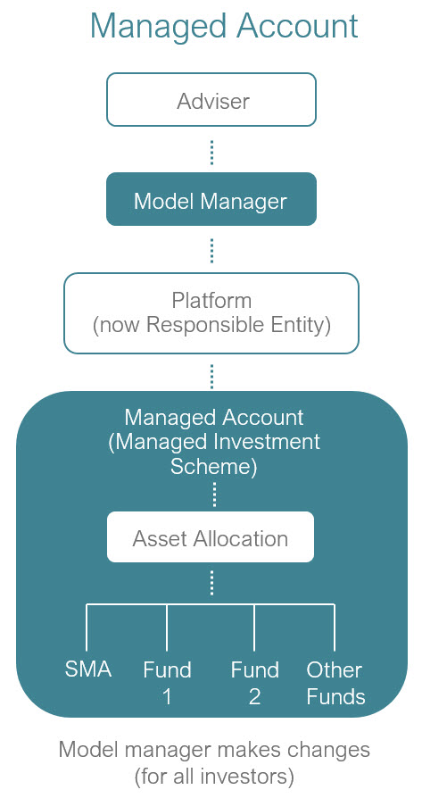 Managed Accounts - Zenith Investment Partners