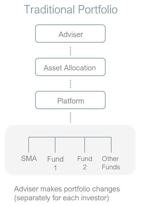 Managed Accounts - Zenith Investment Partners