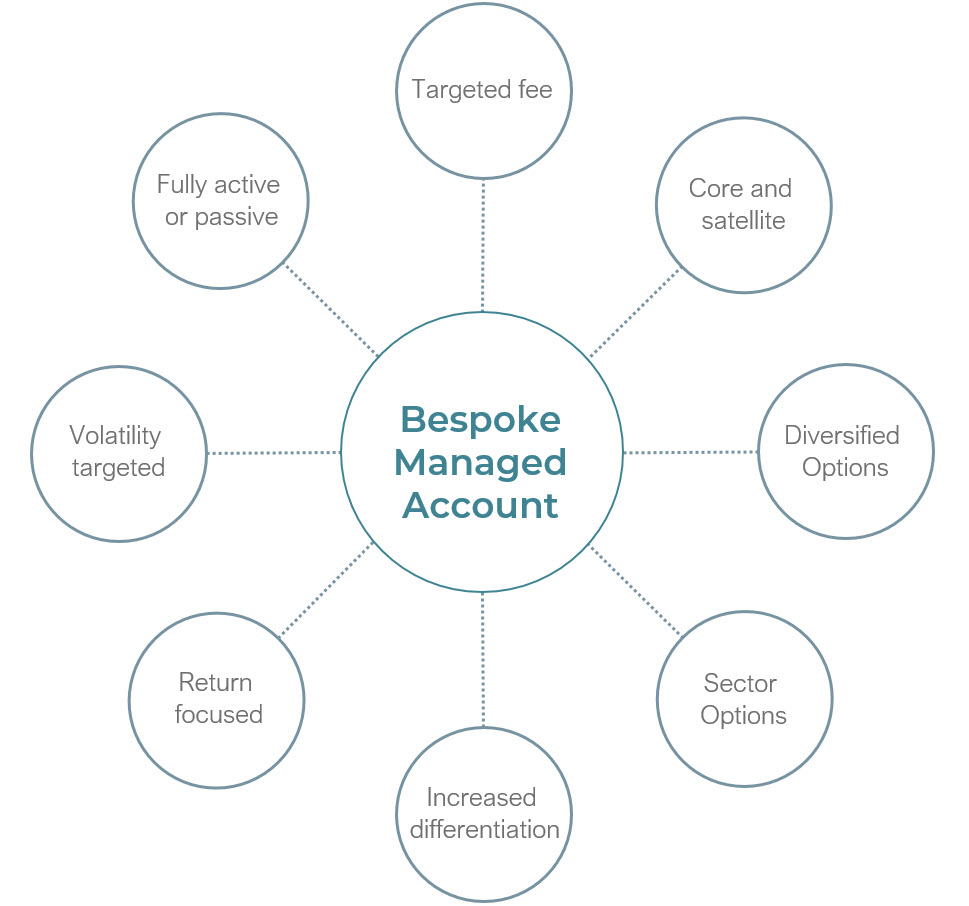 Managed Accounts - Zenith Investment Partners