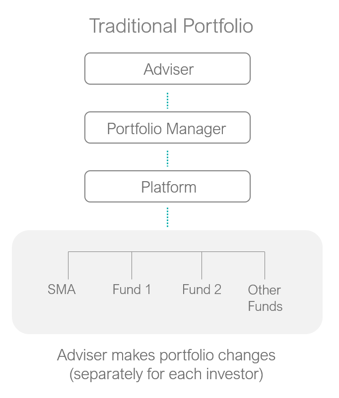 Managed Accounts - Zenith Investment Partners
